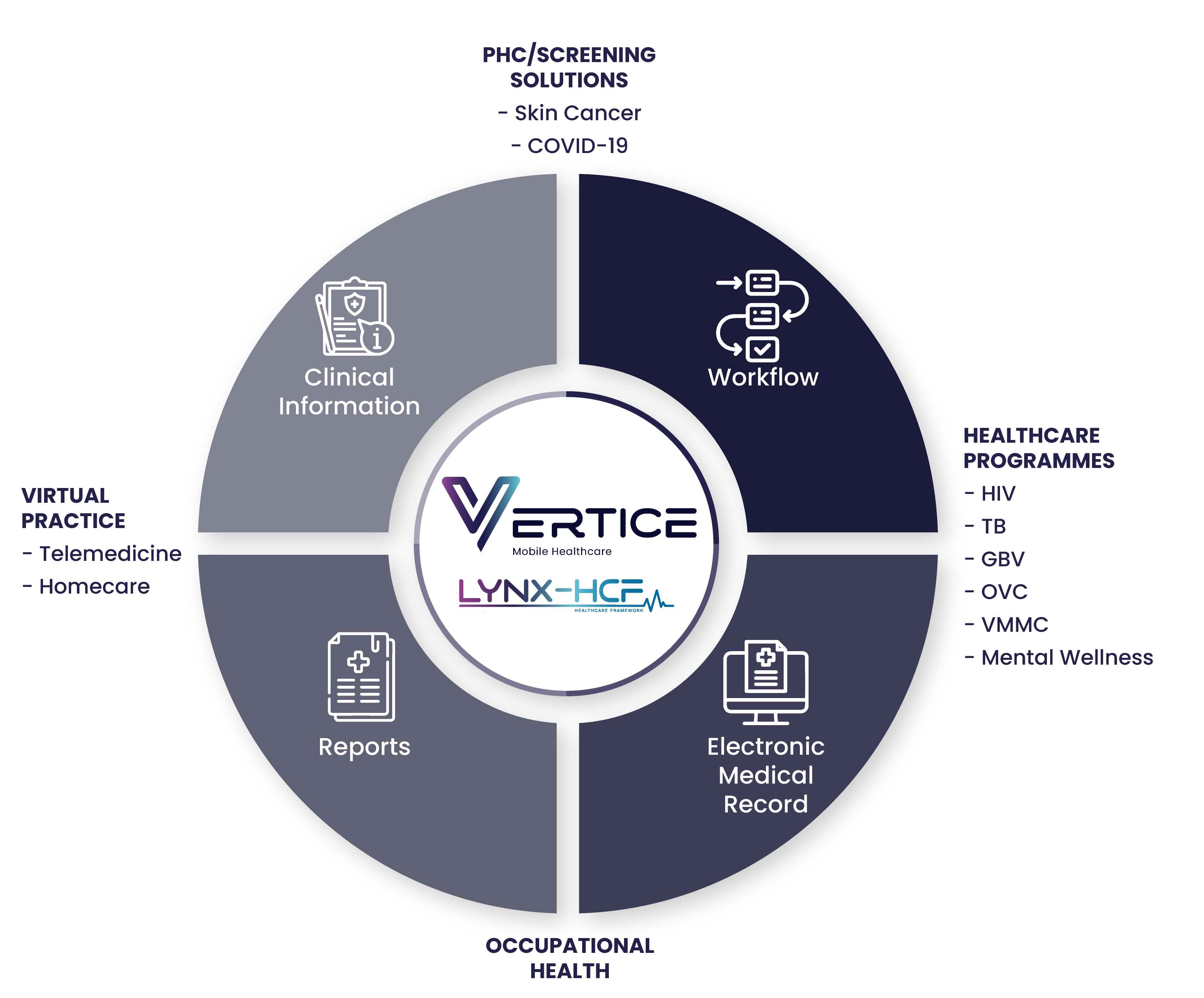 Vertice Mobile Healthcare